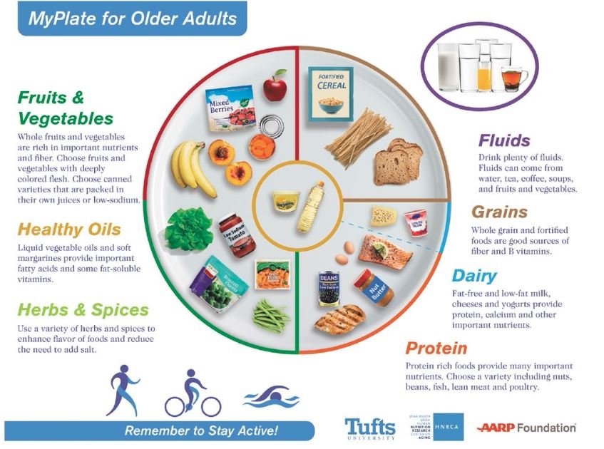 MyPlate For Older Adults Eat Right For Your Age Tufts Health MyPlate For Older Adults Eat Right For Your Age Tufts Health
