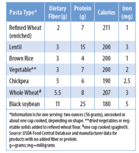 Picking Pastas - Tufts Health & Nutrition Letter
