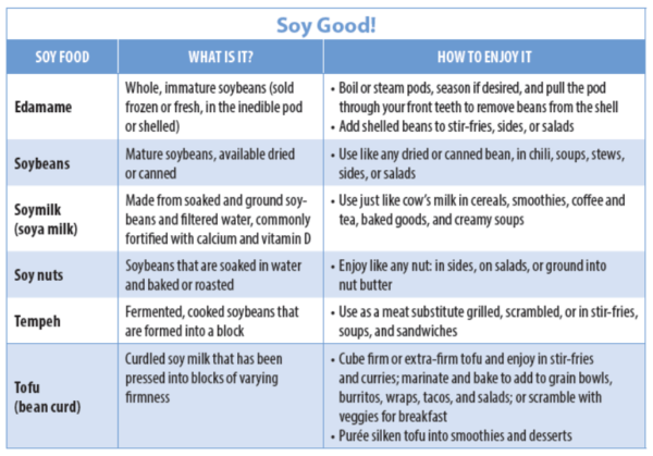Embracing Soy Foods - Tufts Health & Nutrition Letter