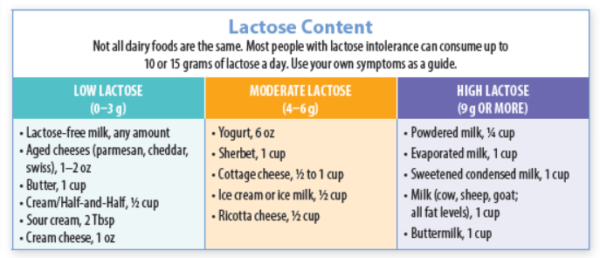 Making Lactose Tolerable - Tufts Health & Nutrition Letter