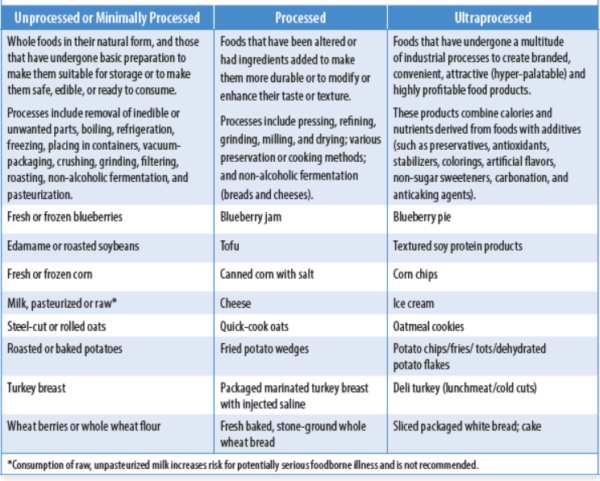 Recognizing the Health Dangers of Ultraprocessed Foods - Tufts Health ...