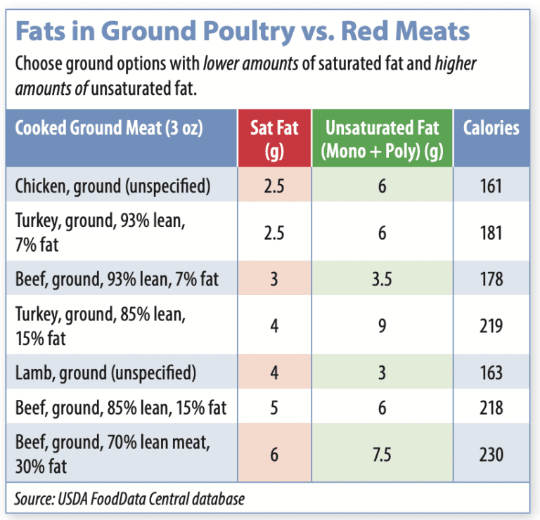 Where Does Poultry Fit In? - Tufts Health & Nutrition Letter